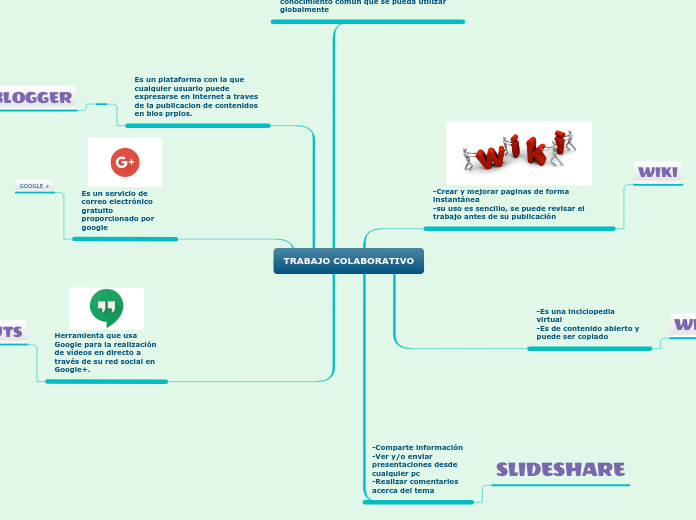 TRABAJO COLABORATIVO - Mind Map